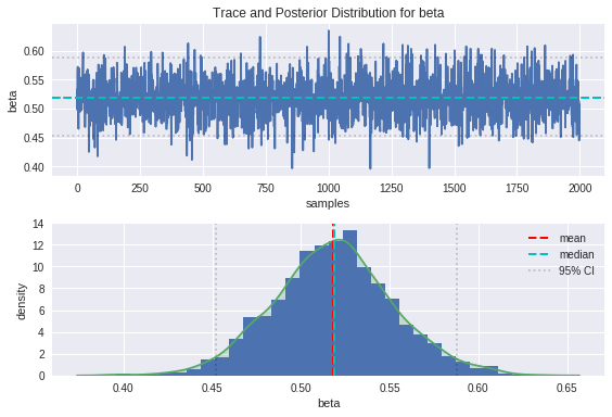 Bayesian Inference in PyStan | Matthew West